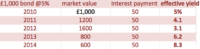Factors that determine bond yields - Economics Help