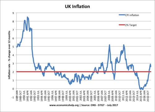 Pros and Cons of Inflation - Economics Help