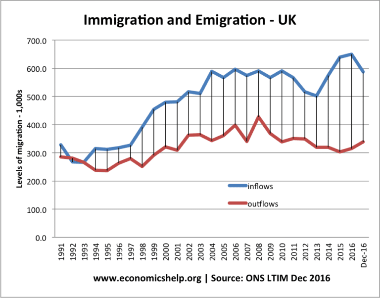 Impact of Immigration on UK Economy - Economics Help