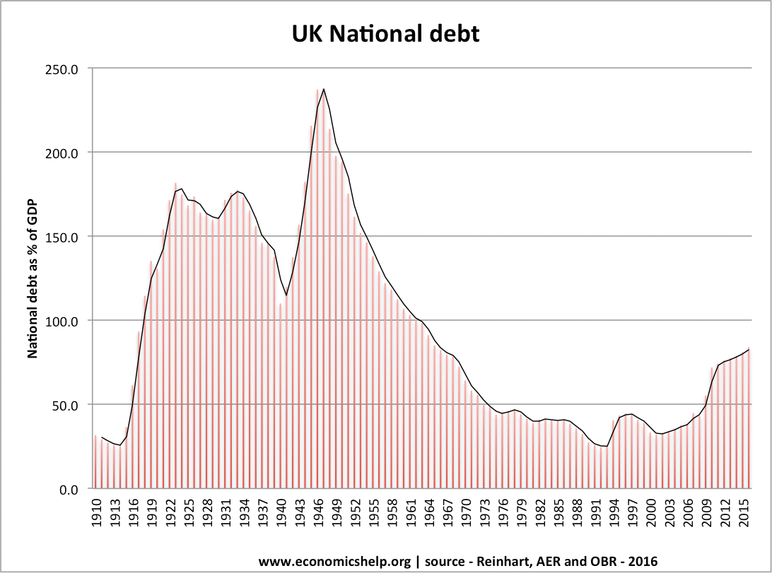 Should government run a budget surplus? - Economics Help Should government run a budget surplus? - Economics Help
