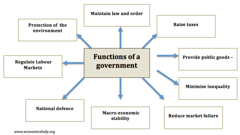 Should the government intervene in the economy? - Economics Help