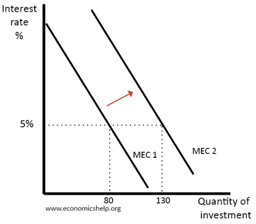 Marginal Efficiency of Capital MEC - Economics Help
