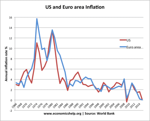 Policies to solve deflation / low inflation - Economics Help