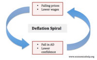 Problems of Deflation - Economics Help