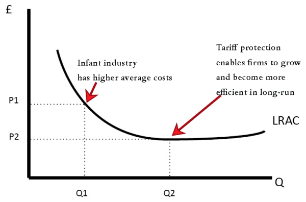Infant Industry Argument - Economics Help
