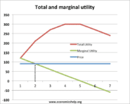 Utility maximisation - Economics Help