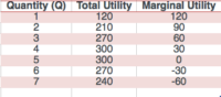 Marginal utility theory - Economics Help