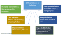Different Types of Inflation - Economics Help
