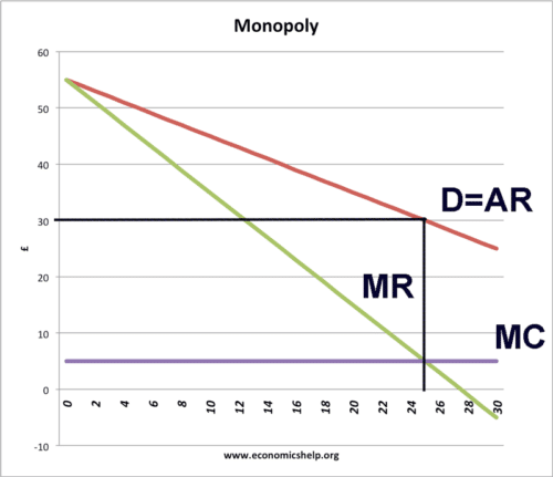 How to work out output, price and profit from monopoly equations ...