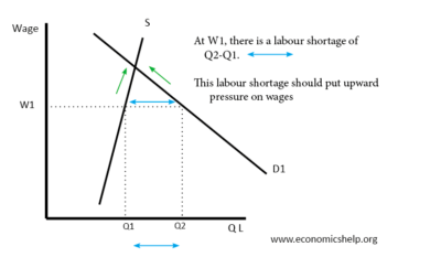 Shortage of Labour and Inflation - Economics Help