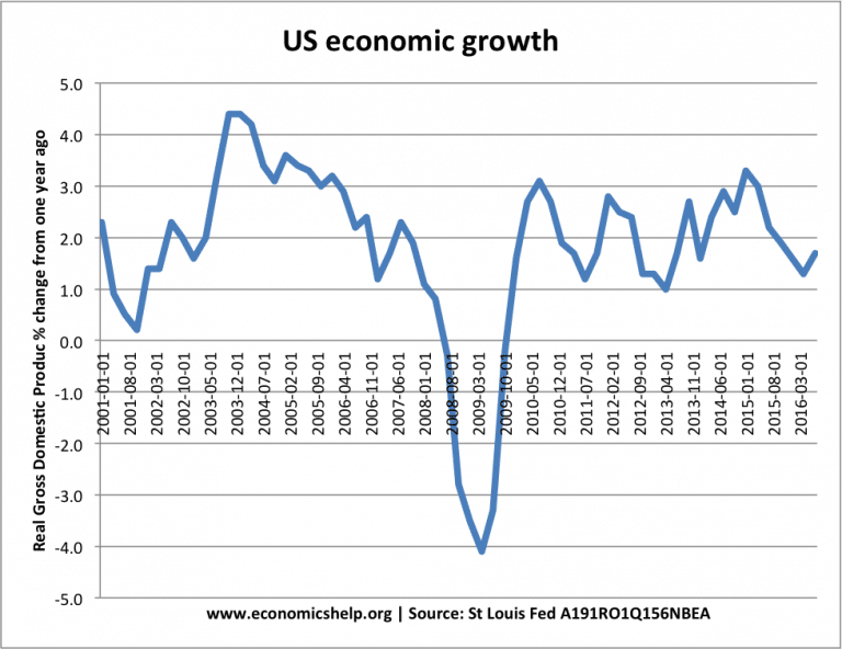 Difference between Recession and Depression - Economics Help