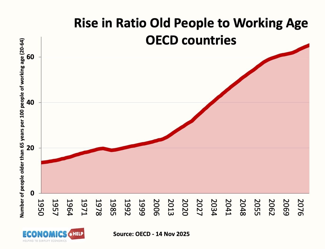 Dependency Ratio - Economics Help