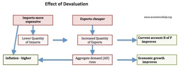 Economic effect of a devaluation of the currency - Economics Help