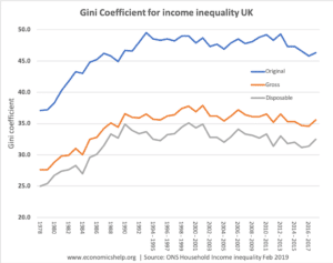 Inequality in the UK - Economics Help