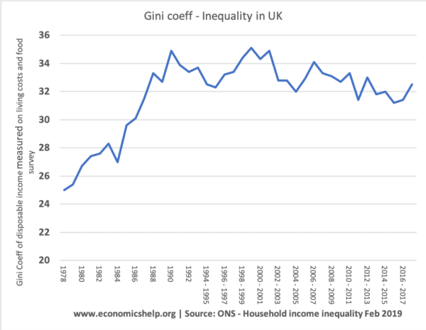 Inequality in the UK - Economics Help