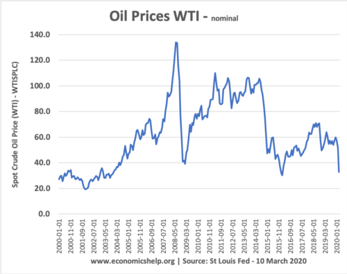 Effect of falling oil prices - Economics Help Effect of falling oil prices - Economics Help