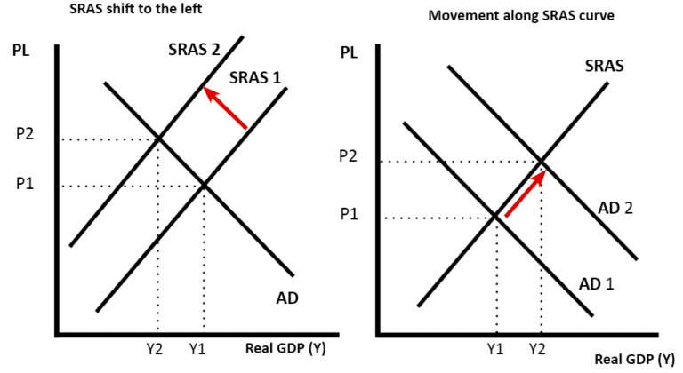 Difference between SRAS and LRAS - Economics Help