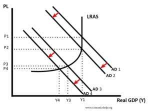 Aggregate demand - Economics Help