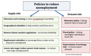 Policies for reducing unemployment - Economics Help