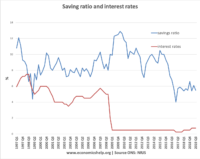 Savings ratio UK - Economics Help