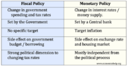 Difference between monetary and fiscal policy - Economics Help