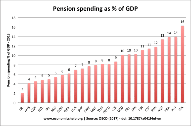 The impact of an ageing population on the economy - Economics Help