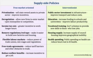 Supply Side Policies - Economics Help