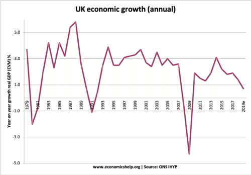 Economic Growth UK - Economics Help