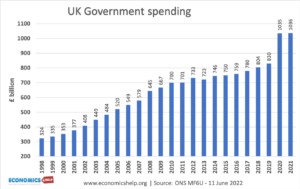 UK Government spending - real and as % of GDP - Economics Help
