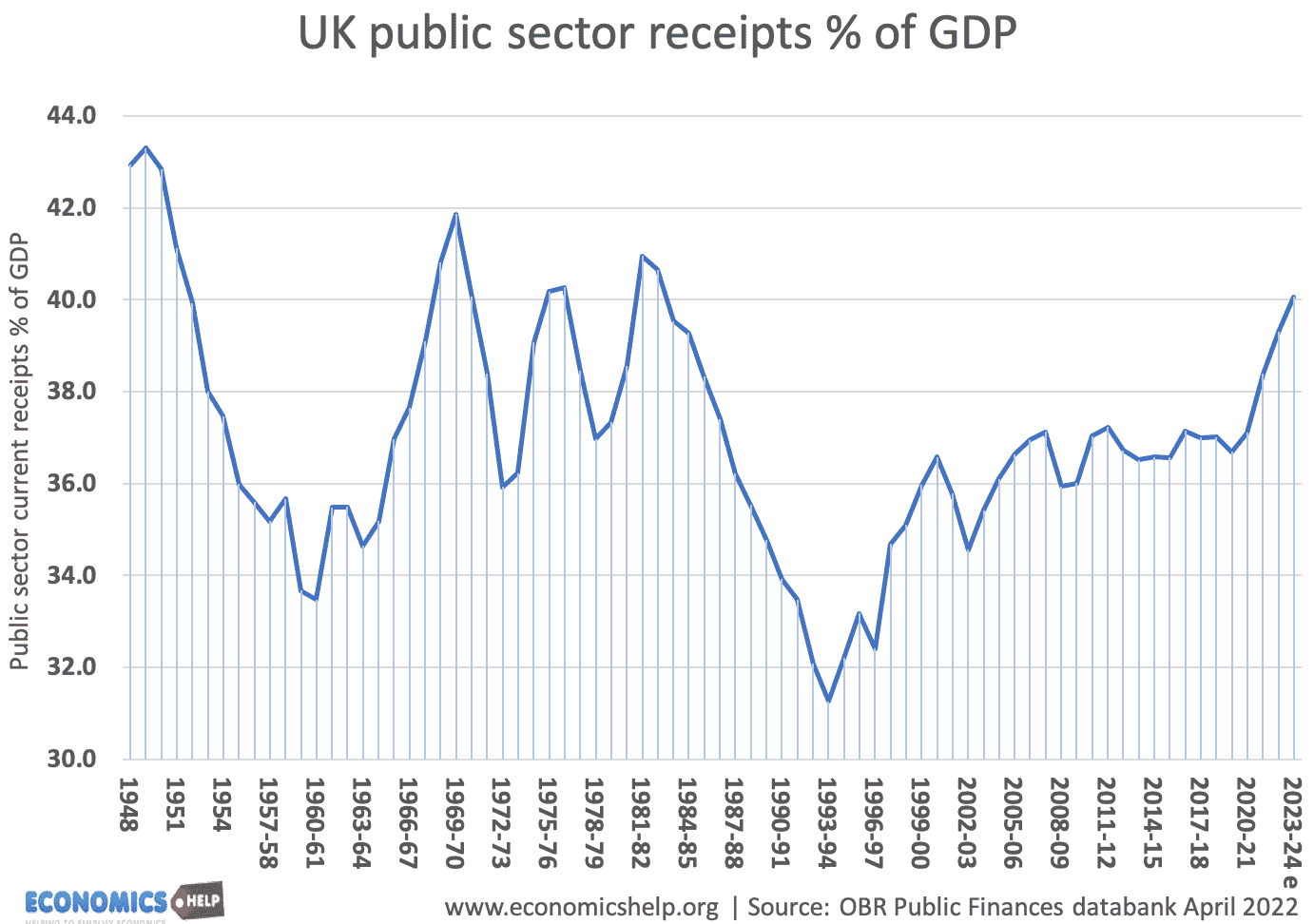 UK Government spending - real and as % of GDP - Economics Help