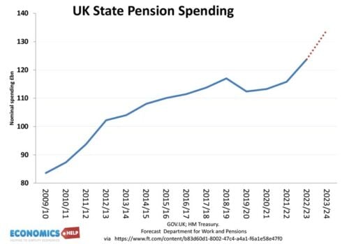 Why UK Taxes are Rising - Economics Help