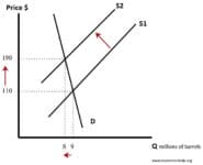 Explaining supply and demand - Economics Help