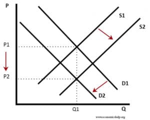 Diagrams for Supply and Demand - Economics Help