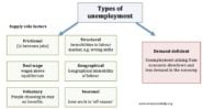 Unemployment - Economics Help