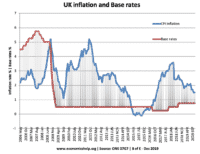 Effect of raising interest rates - Economics Help
