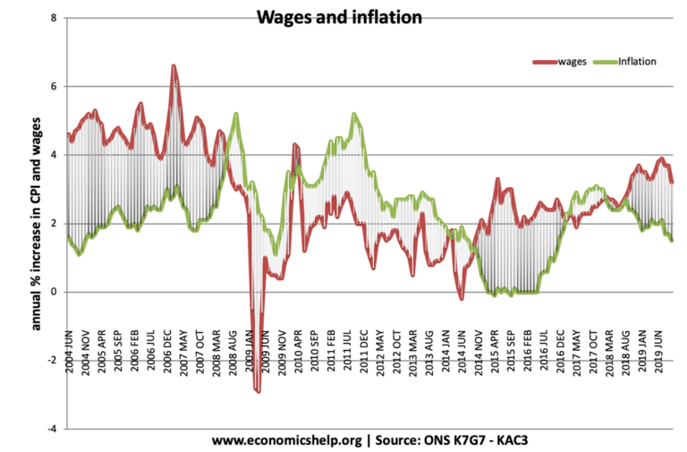 How do economists try to predict inflation? - Economics Help