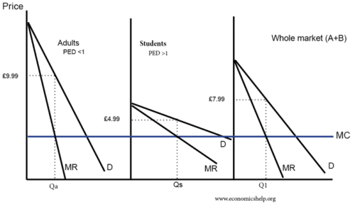 Price Elasticity of Demand (PED) - Economics Help