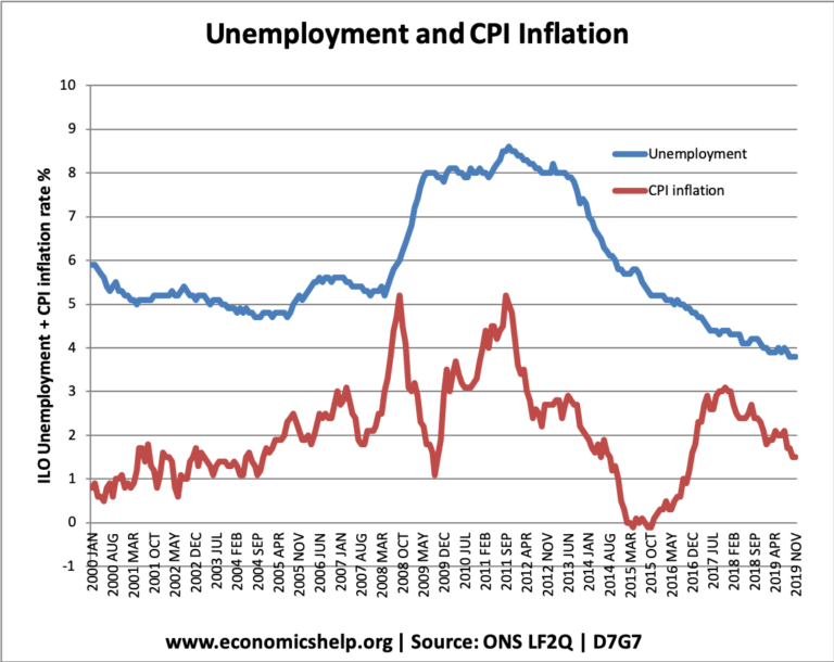 UK Monetary Policy - Economics Help