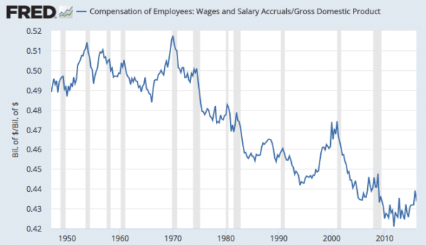 Labour (wages and incomes) share of GDP - Economics Help