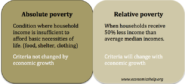 Definition of absolute and relative poverty - Economics Help