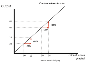 Constant returns to scale - Economics Help