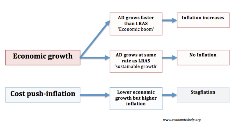 Conflict between economic growth and inflation - Economics Help