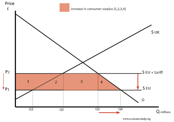 Consumer surplus and producer surplus - Economics Help