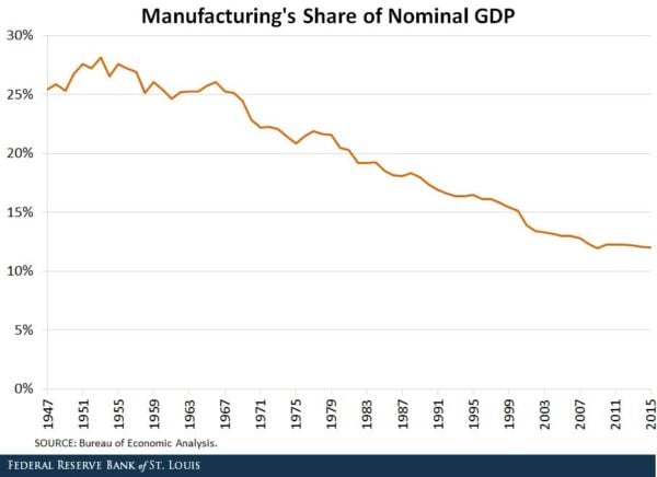 Relative decline in UK manufacturing - Economics Help