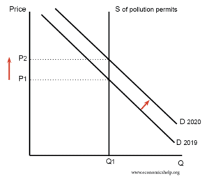 Pollution Permits - Economics Help