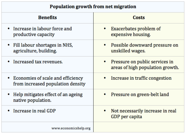 Impact of rising population in the UK - Economics Help