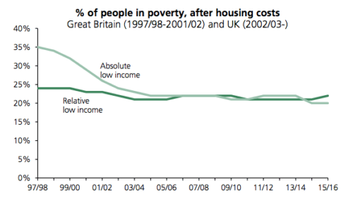 Policies to reduce poverty - Economics Help
