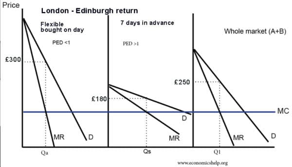 Third Degree Price Discrimination - Economics Help Third Degree Price Discrimination - Economics Help