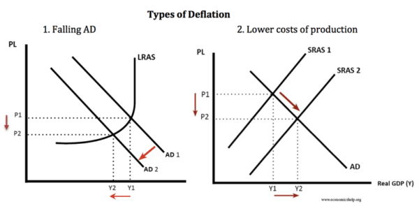 Problems of Deflation - Economics Help