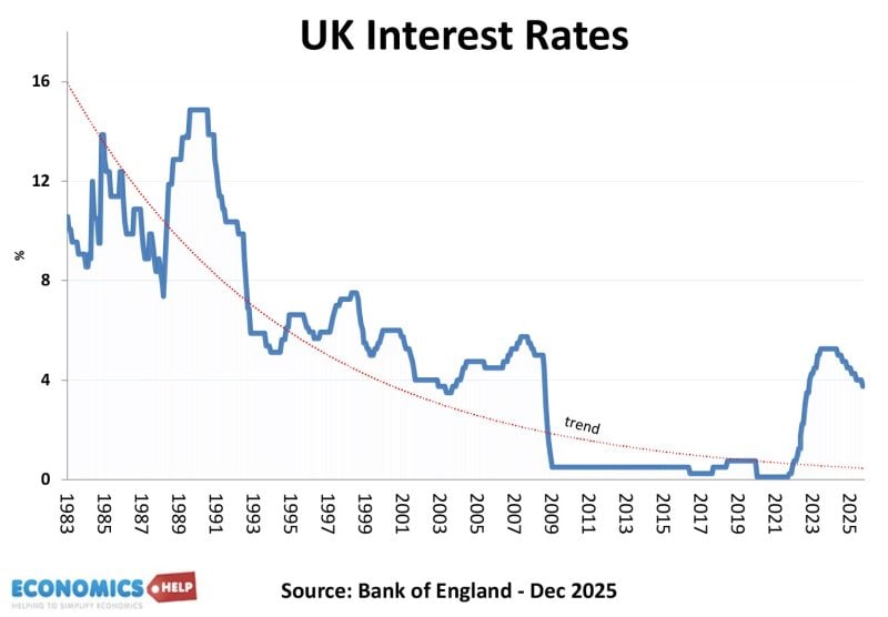 Historical Interest Rates UK - Economics Help